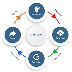 What is a Viral loop? Types, Benefits, and Examples