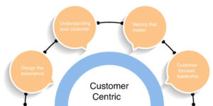 Customer-Centric: Definition, Benefits and Strategies.