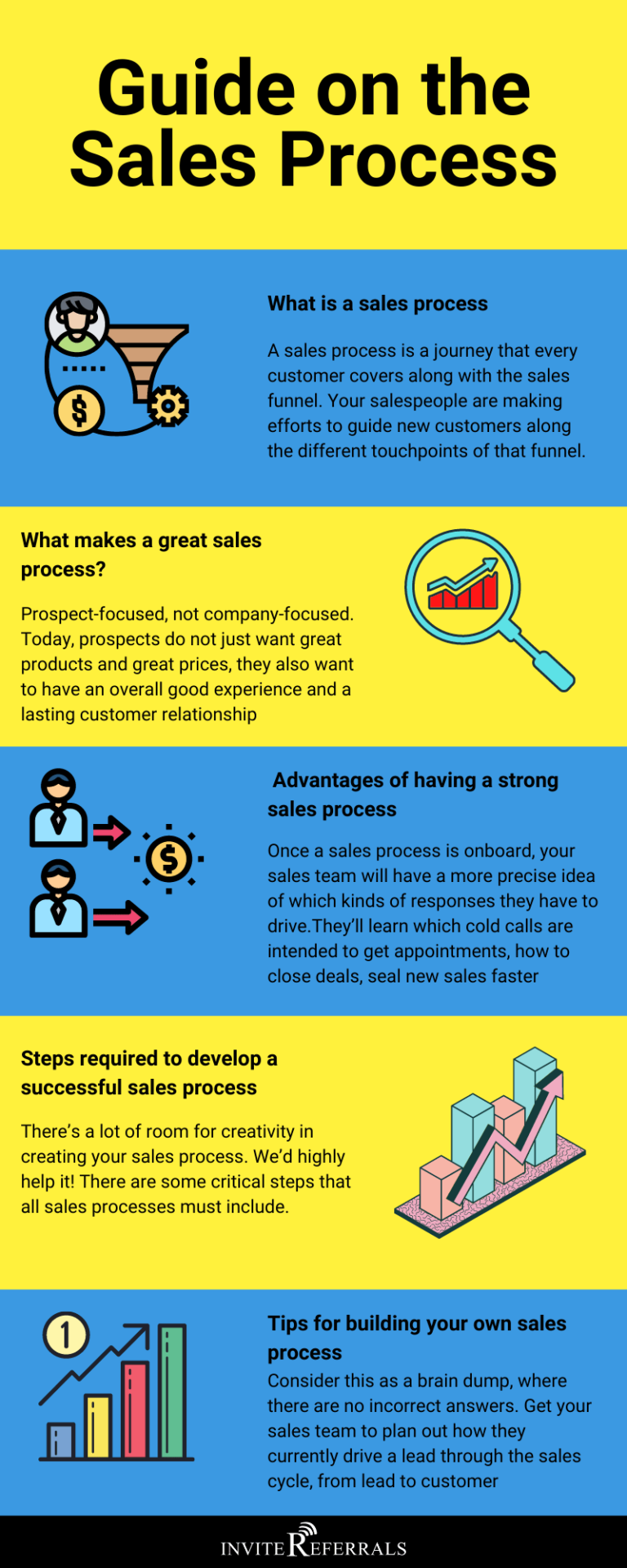 Read Sales process infographic