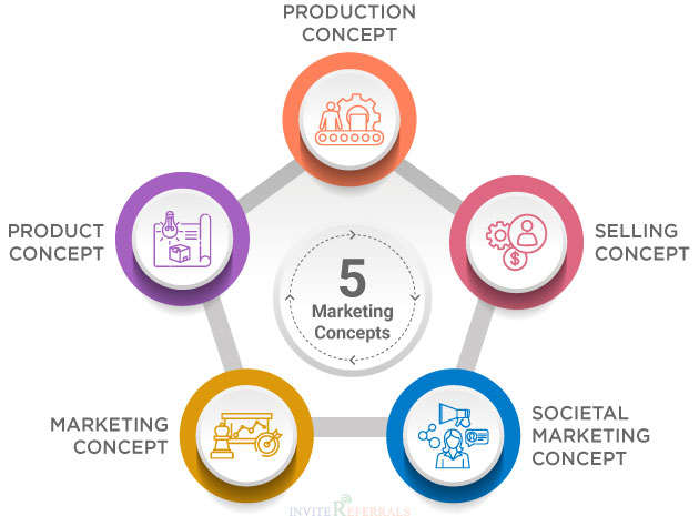 5 Basic Marketing Concepts Explained With Examples 2022 2023 
