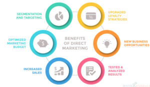 What is Direct Marketing? Benefits, Examples, and How to Setup ...