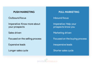 Push vs Pull Marketing - Know the Difference and How to Use them