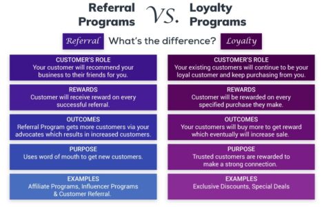 Loyalty Program vs Referral Porgram | InviteReferrals